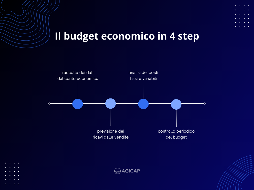 Budget economico, strategie per una redazione efficace | Agicap