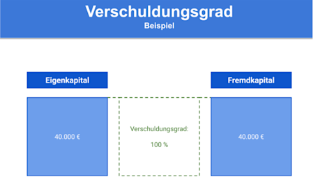 Gearing: Was sagt der Verschuldungsgrad aus? | Agicap