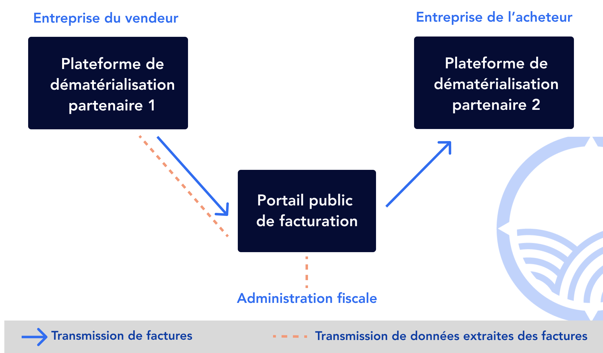 Facture électronique | Définition et usages | Agicap