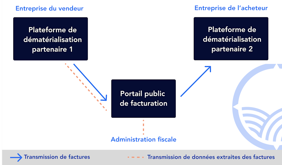 Facture électronique | Définition et usages | Agicap