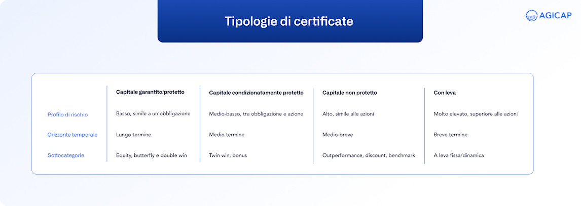 Utilizzare i certificare per far fruttare la liquidità extra | Agicap