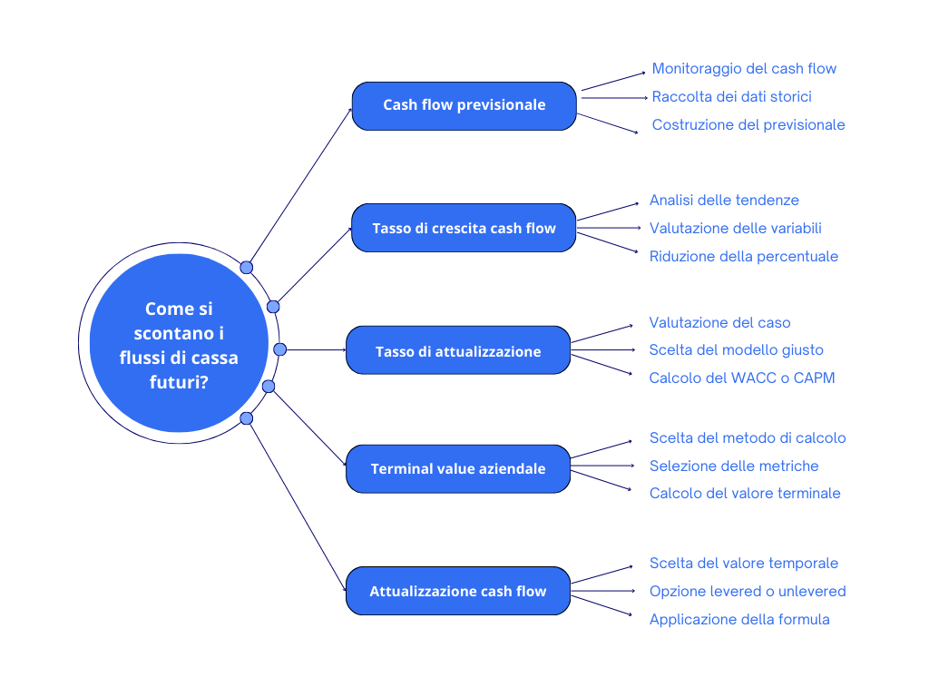 Discounted Cash Flow, il metodo dei flussi di cassa attualizzati | Agicap