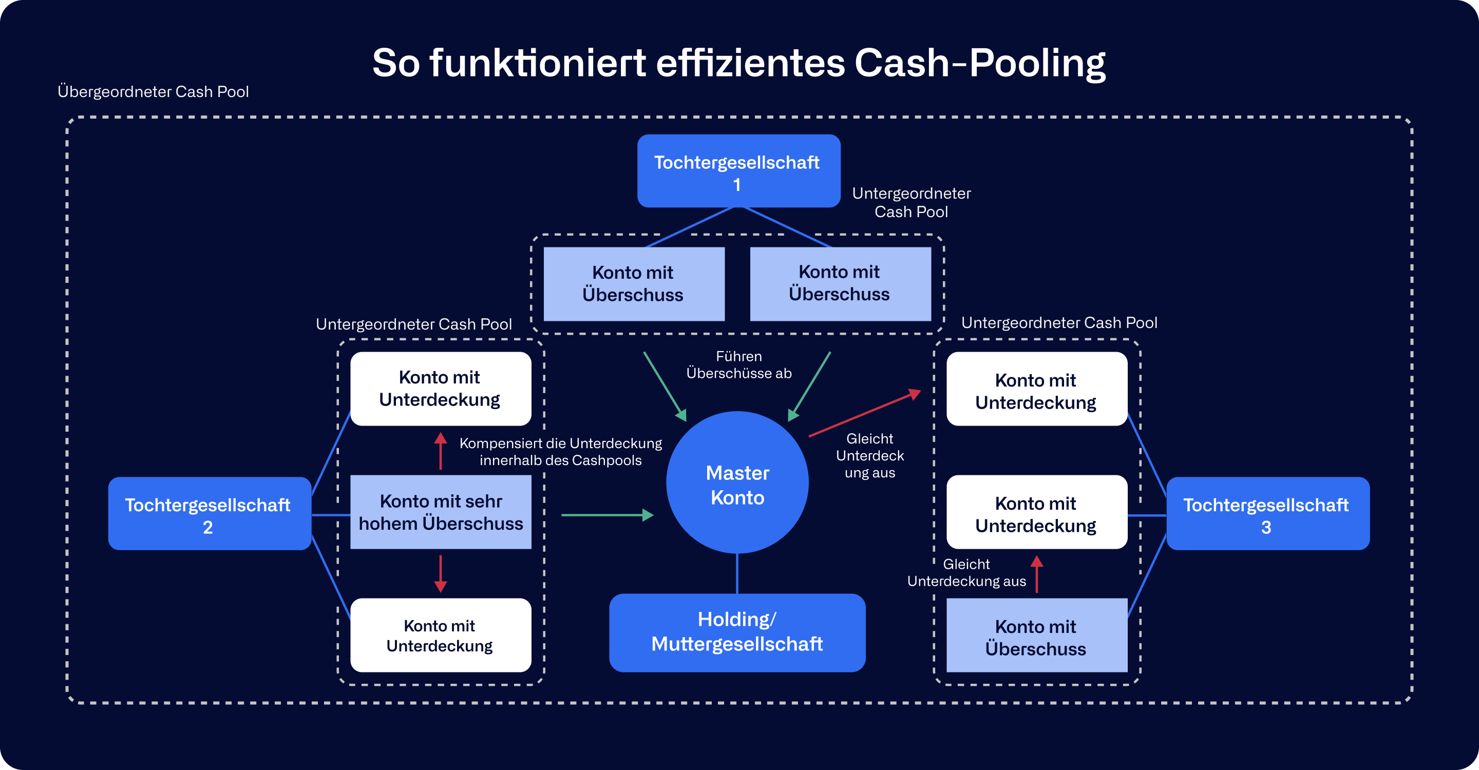 Cash-Pooling: So klappt die Liquiditätsbündelung | Agicap