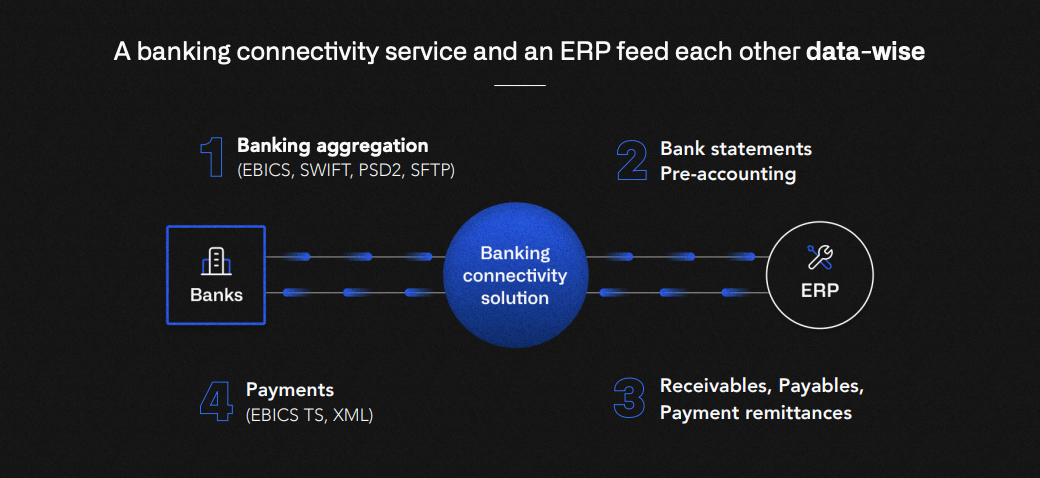 Banking Connectivity: How to Bridge Your ERP to Your Banks | Agicap