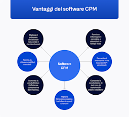 Software CPM, a cosa serve e quale scegliere | Agicap