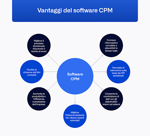 Software CPM, a cosa serve e quale scegliere | Agicap