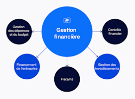 Grand guide de la gestion financière | Agicap