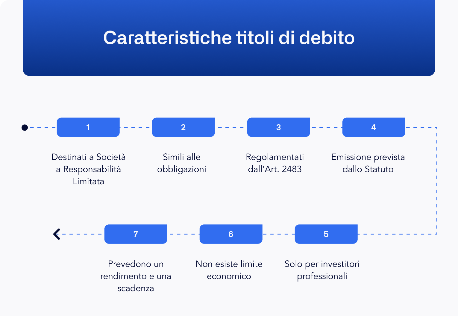 Titoli di debito | Agicap