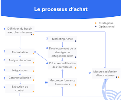Réduire les dépenses en améliorant le processus Achat | Agicap