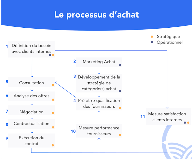 Réduire les dépenses en améliorant le processus Achat | Agicap
