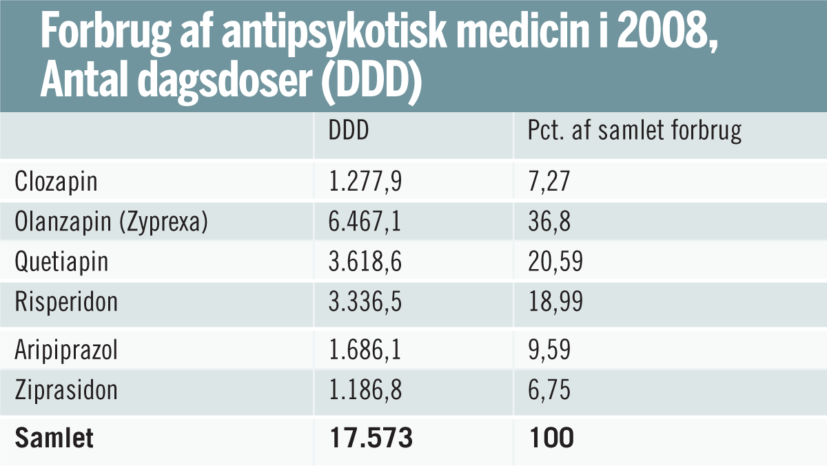 Den farligste antipsykotiske medicin sælger bedst - Dagens Medicin