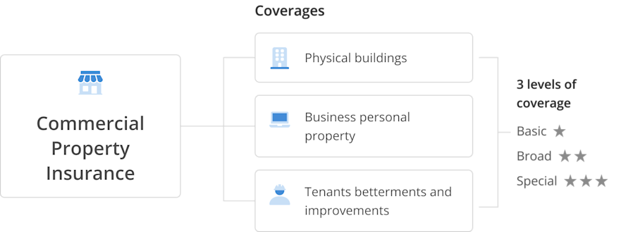 Commercial Property Insurance for Small Business | CoverWallet
