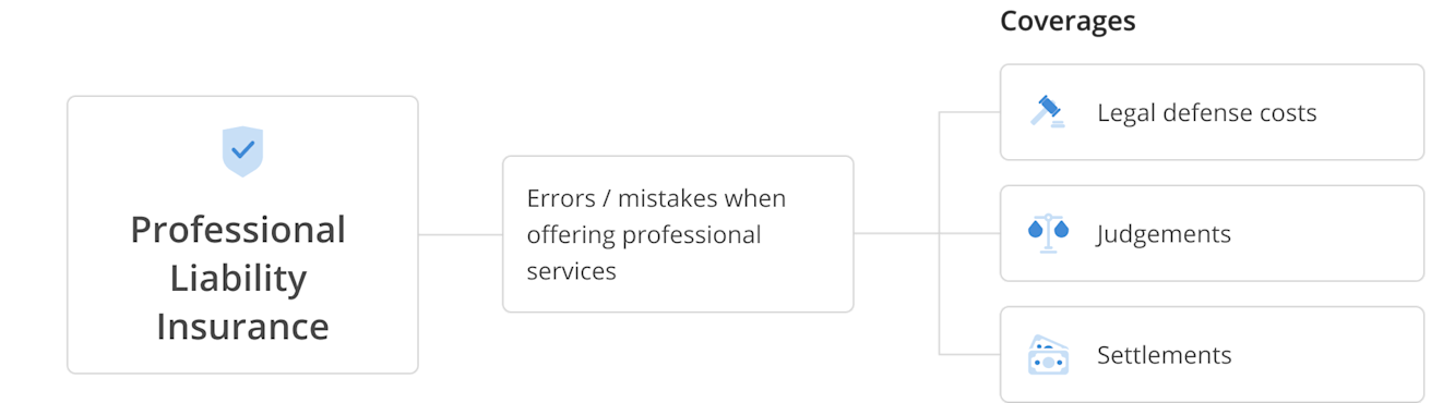 Professional Liability Insurance from Top Carriers | CoverWallet