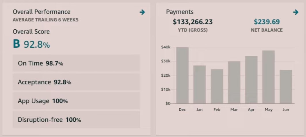 Amazon Relay Requirements: Truckers Guide
