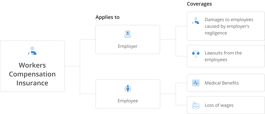 Workers Compensation Insurance | CoverWallet