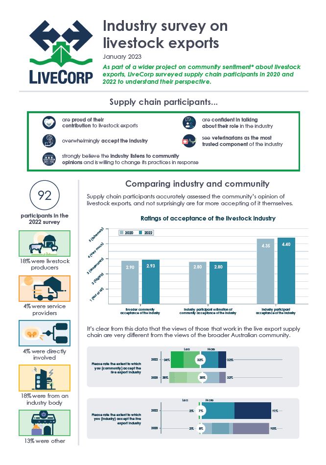LiveCorp - Industry survey on livestock exports 2022