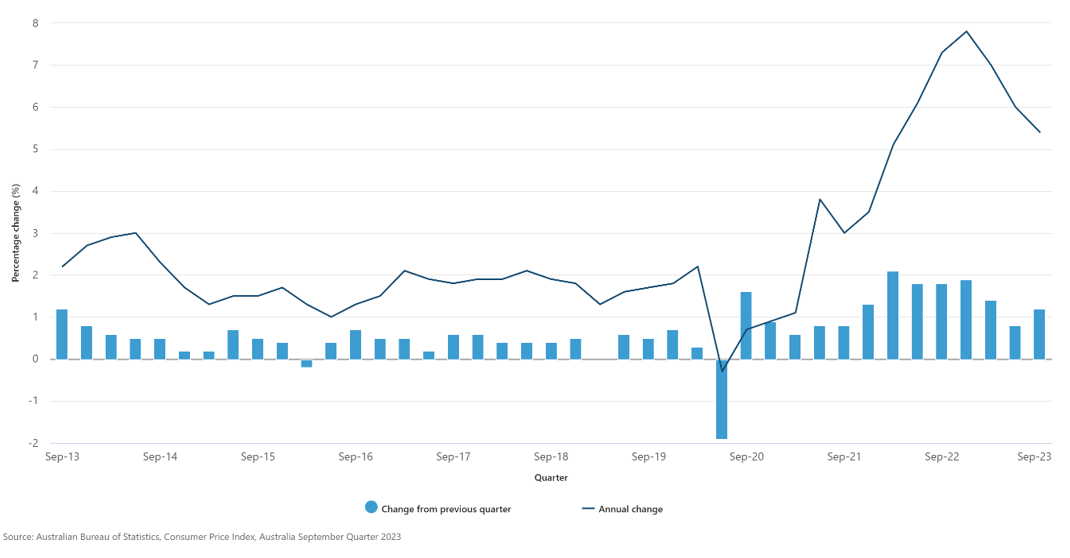 Australian Construction Material Price Outlook | Altus Group Insights