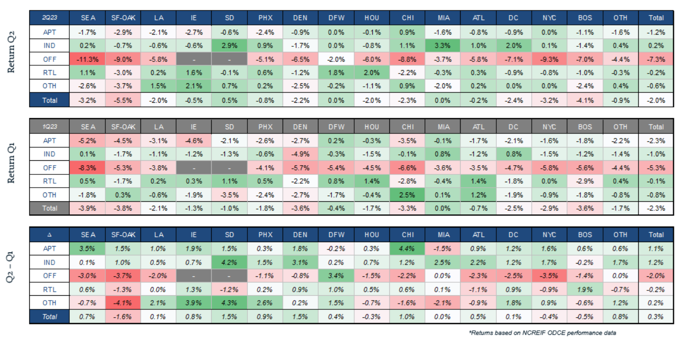 Parsing The Data: Altus Group’S Q2 2023 NCREIF ODCE Index Analysis ...