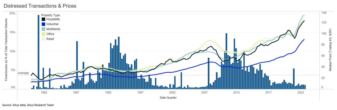 Distressed Real Estate: A Silver Lining to Softening US Asset Prices ...