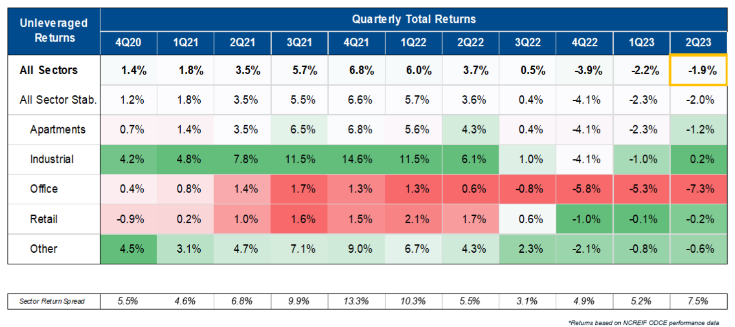 Parsing the Data: Altus Group's Q2 2023 NCREIF ODCE Index Analysis ...