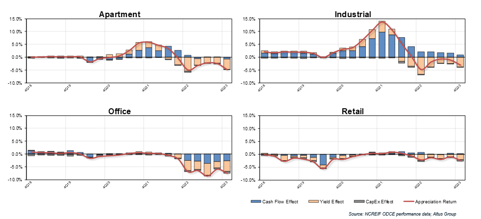 Parsing the Data: Altus Group's Q4 2023 NCREIF ODCE Index Analysis ...