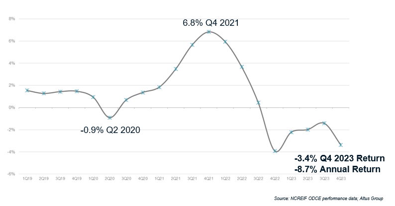 Parsing the Data: Altus Group's Q4 2023 NCREIF ODCE Index Analysis ...