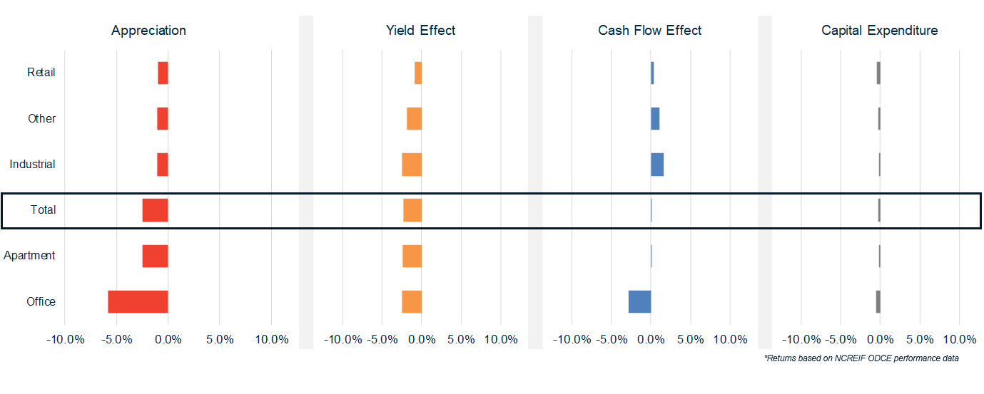 Parsing the Data: Altus Group's Q3 2023 NCREIF ODCE Index Analysis ...