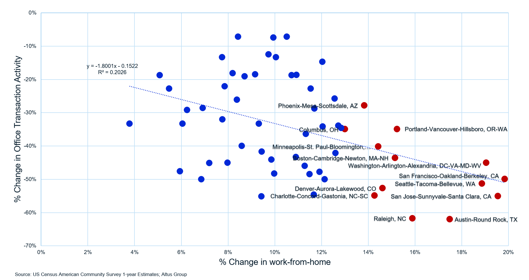 Measuring Remote Work Impact On Office Uncertainty | Altus Group Insights