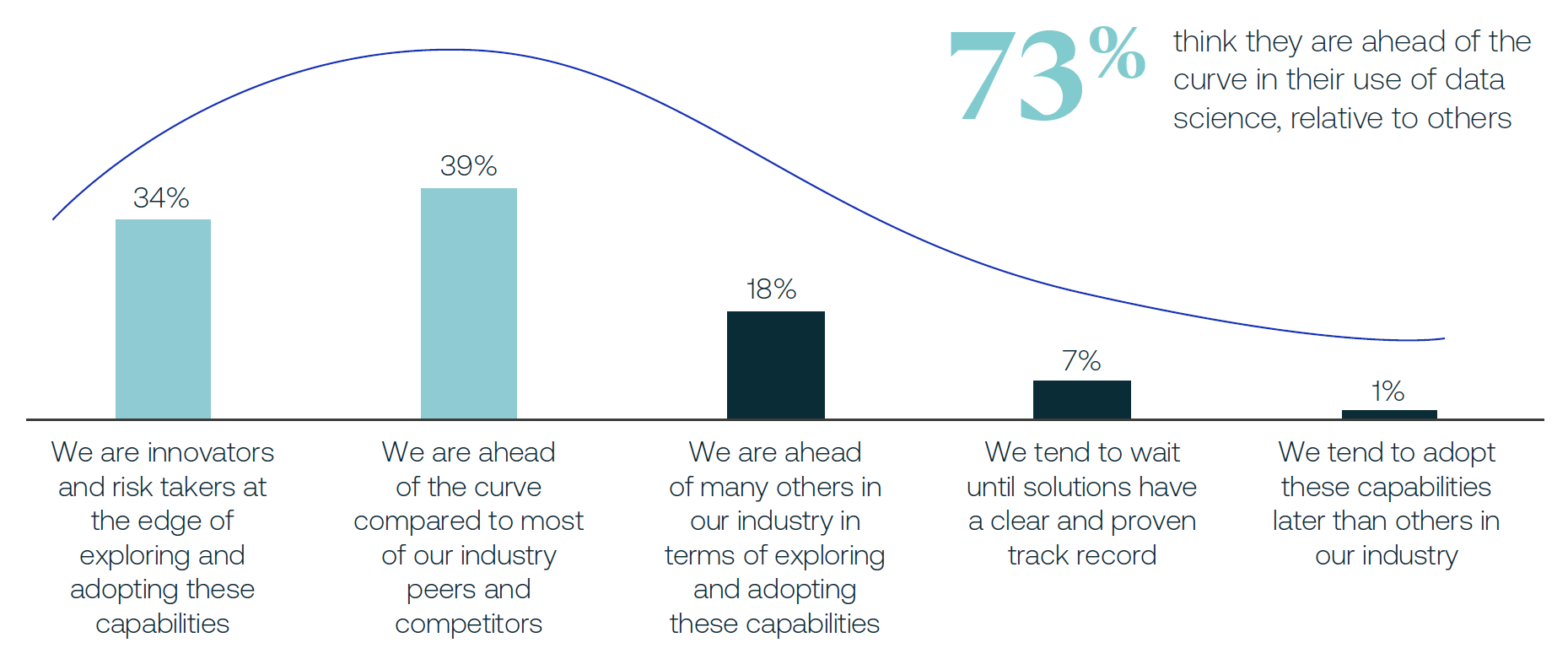 North American Perspective On Data Science Adoption in CRE | Altus ...