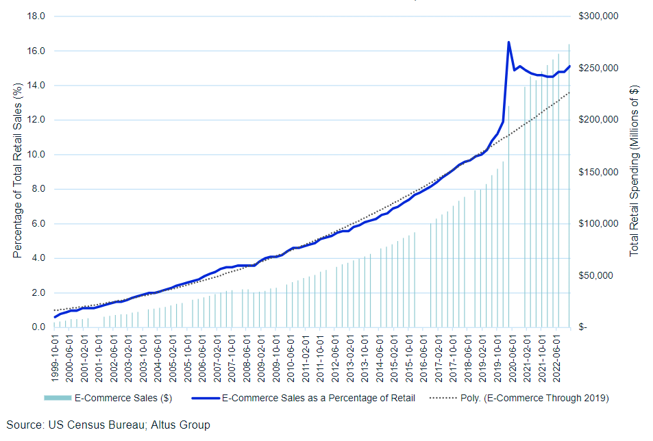 What’s Behind The U.S. “Retail Rally”? | Altus Group Insights