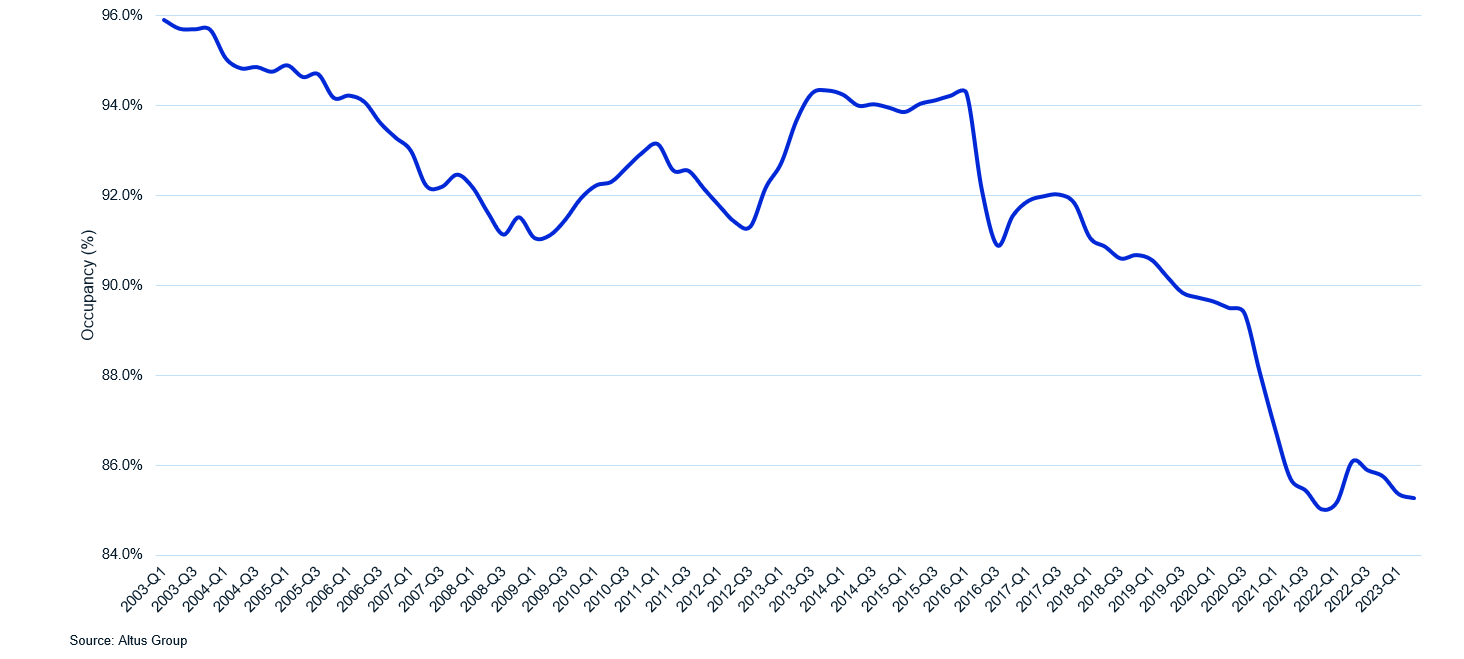 US Regional Malls - The Resilience You Didn’t Expect | Altus Group Insights