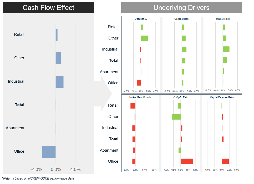 Parsing the Data: Altus Group's Q3 2023 NCREIF ODCE Index Analysis ...
