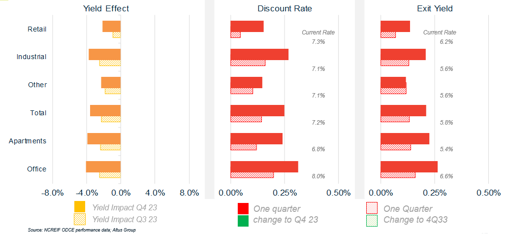 Parsing the Data: Altus Group's Q4 2023 NCREIF ODCE Index Analysis | Altus Group Insights