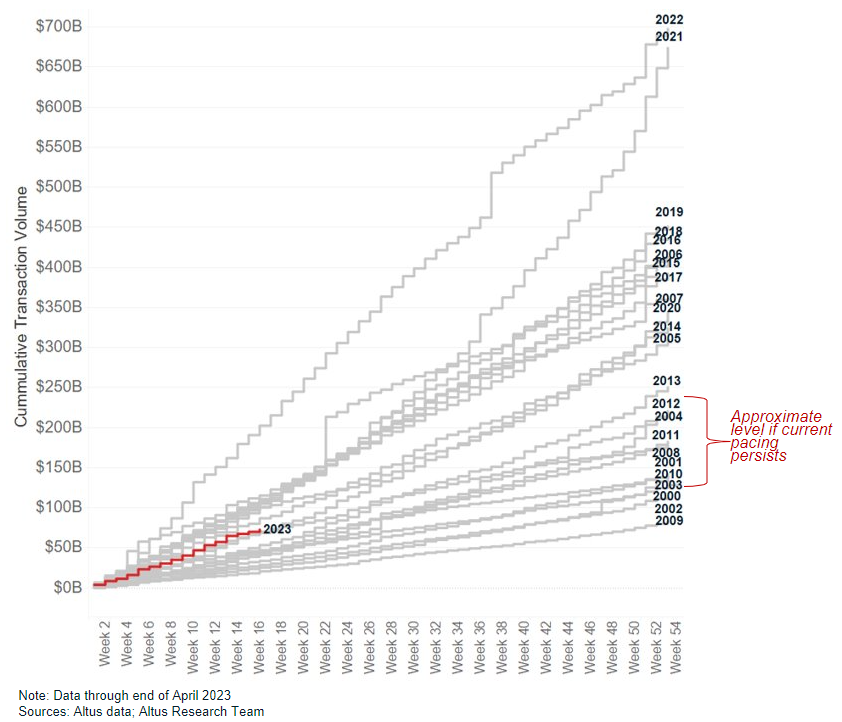Monthly US CRE Market Update - May 2023 | Altus Group Insights