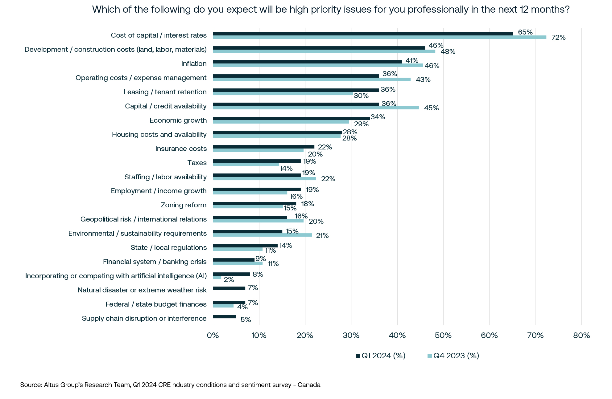CRE Industry Conditions and Sentiment Survey - Canada Q1 2024 | Altus ...