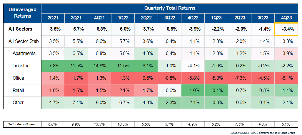 Parsing the Data: Altus Group's Q4 2023 NCREIF ODCE Index Analysis ...