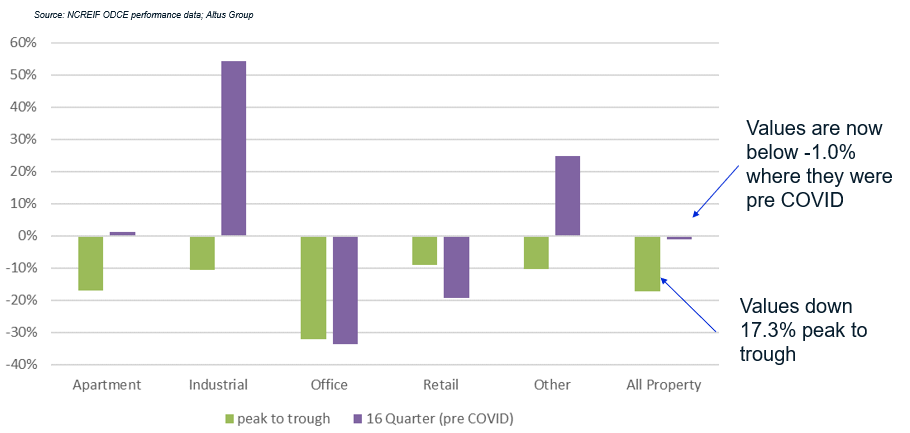 Parsing the Data: Altus Group's Q4 2023 NCREIF ODCE Index Analysis ...