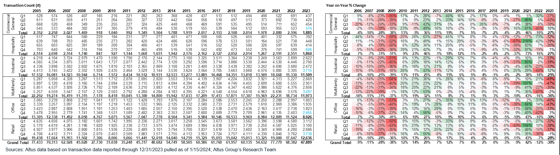 US CRE transaction analysis - Q4 2023