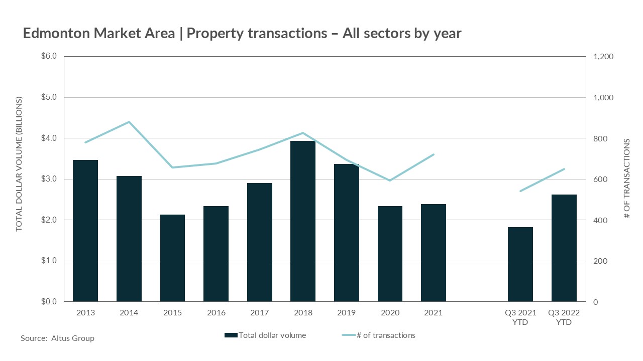 Edmonton Commercial Real Estate Market Update | Altus Group insights