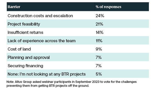 Is Build-To-Rent Part Of Every Australian Developer’s Future? | Altus ...