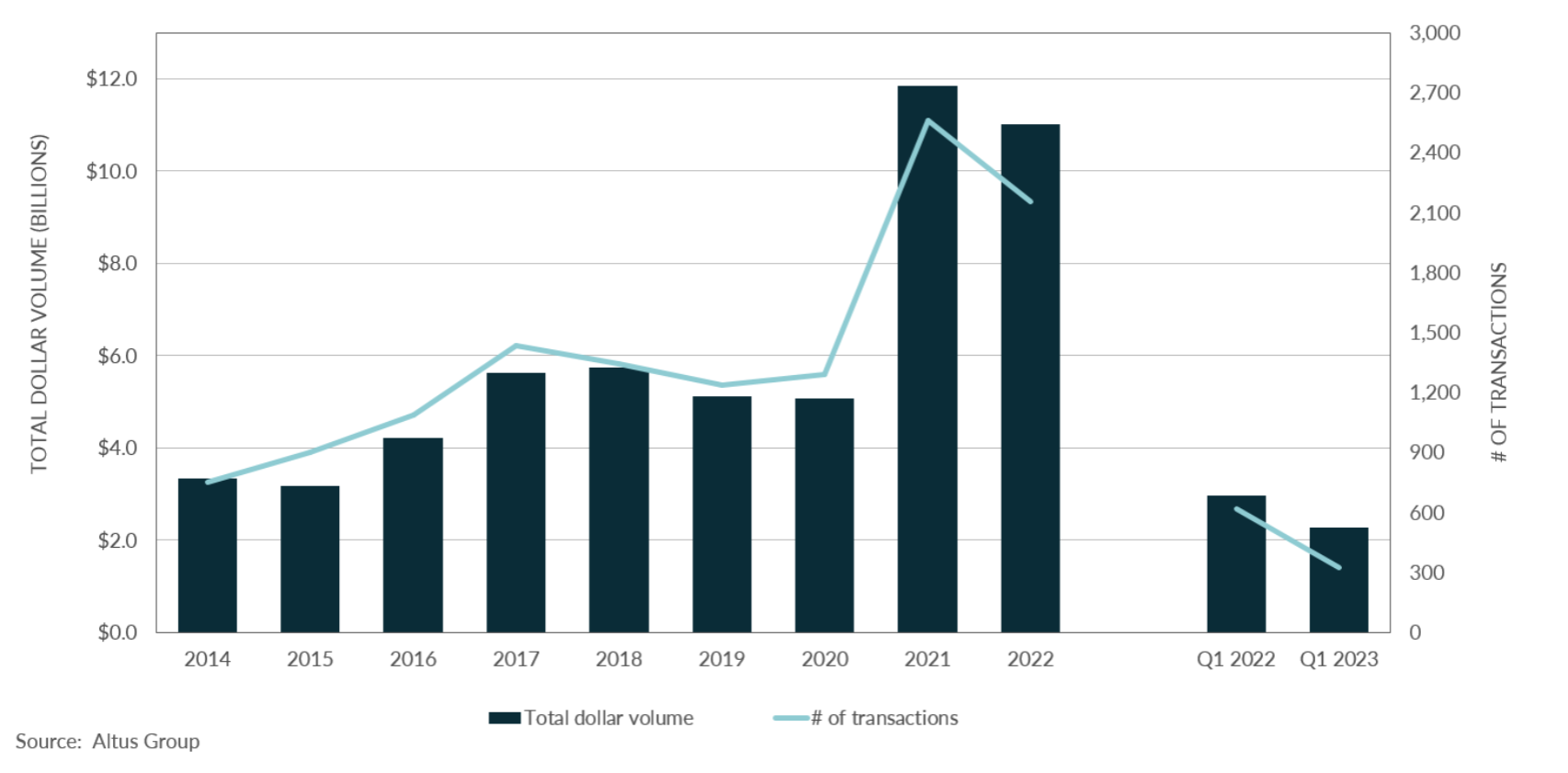 Greater Golden Horseshoe Commercial Real Estate Market Update – Q1 2023 ...