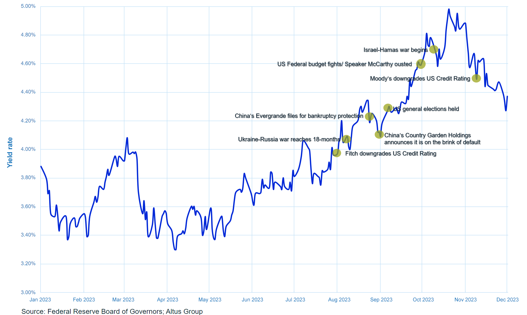 Political Risk Reemerges As A Priority For The US CRE Market | Altus ...