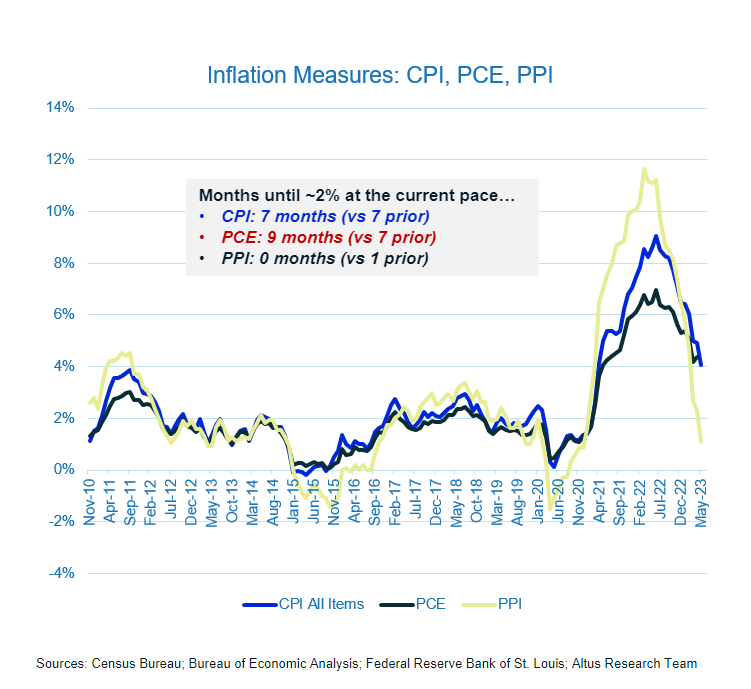 Monthly US CRE Market Update – June 2023 | Altus Group Insights