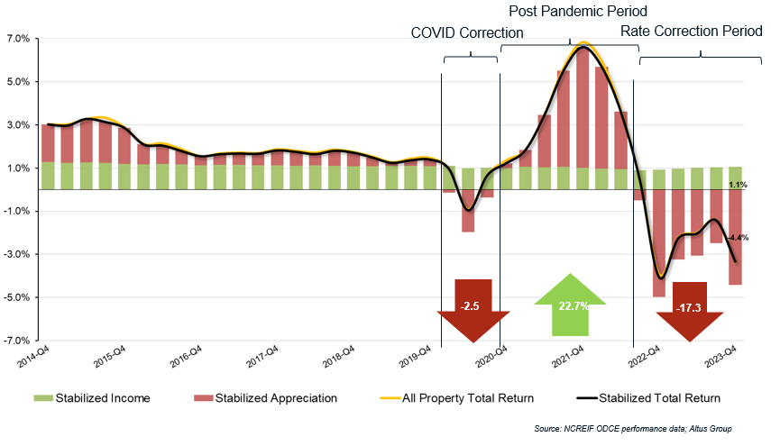 Parsing the Data: Altus Group's Q4 2023 NCREIF ODCE Index Analysis ...