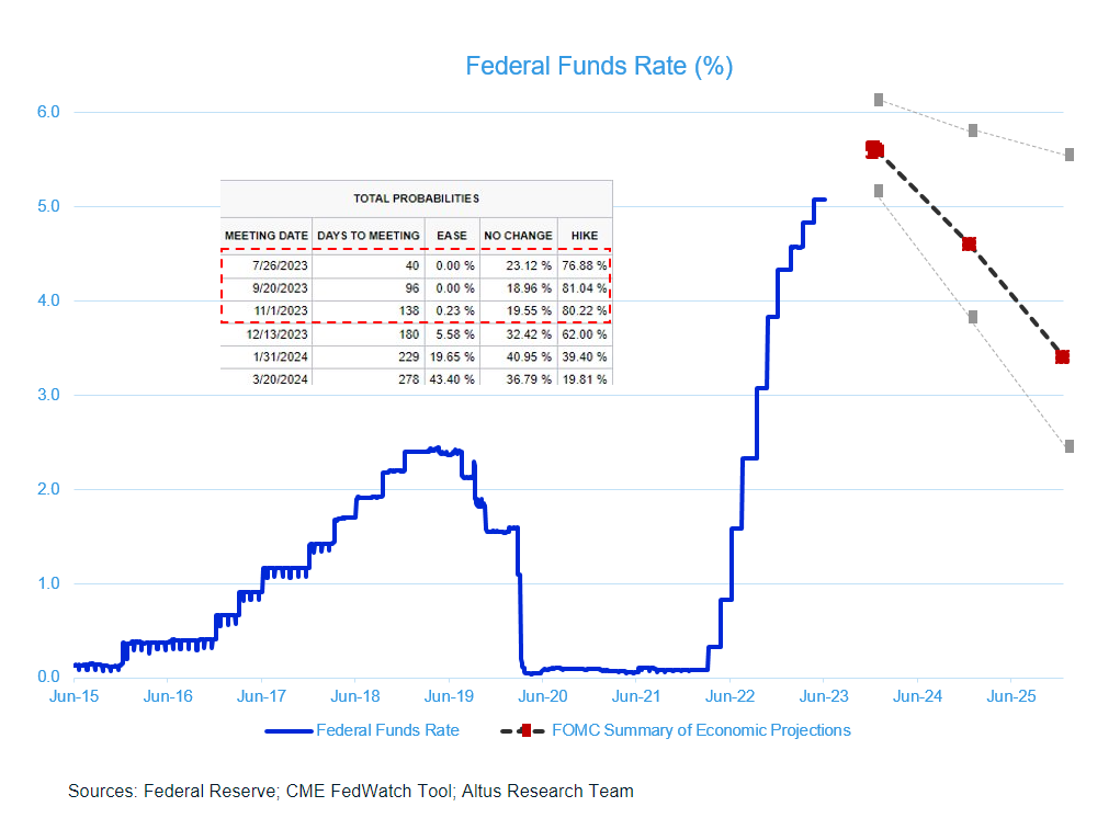 Monthly US CRE Market Update – June 2023 | Altus Group Insights