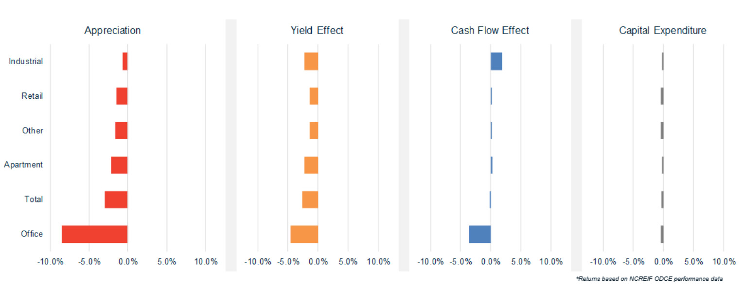 Parsing the Data: Altus Group's Q2 2023 NCREIF ODCE Index Analysis ...