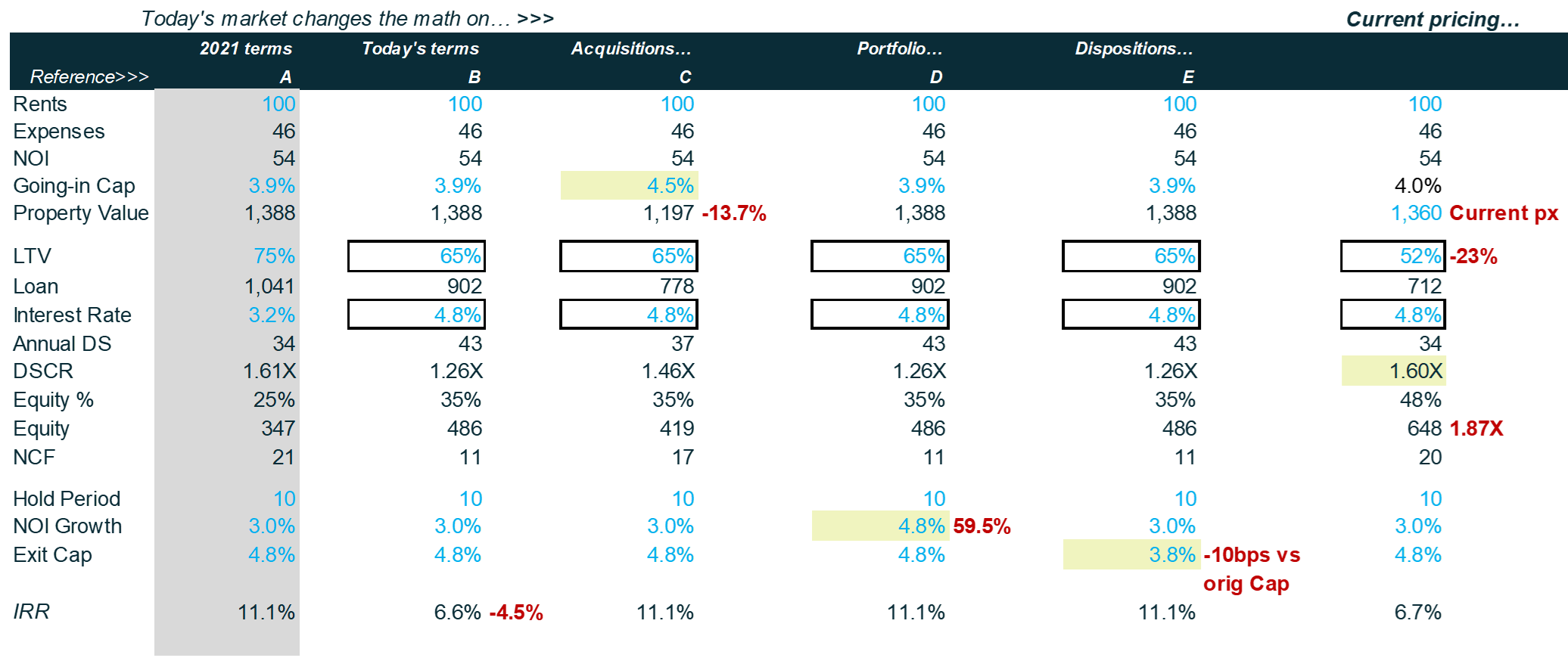 Monthly US CRE Market Update - April 2023 | Altus Group Insights