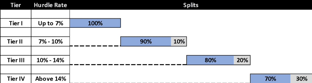 Using Waterfall Distribution Models in Commercial Real Estate | Altus ...