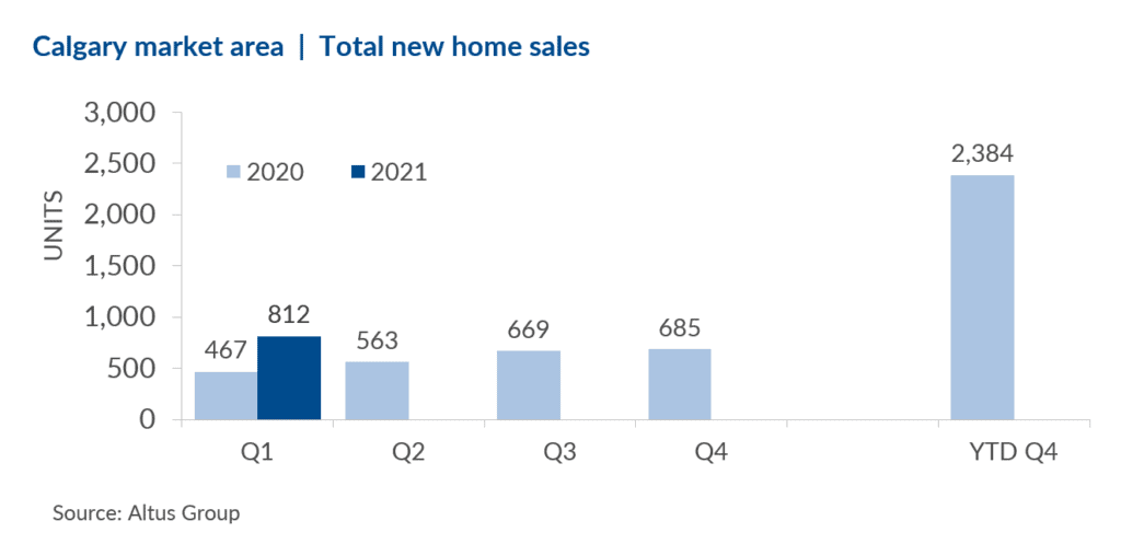 What's Driving New Home Market Activity in Calgary? | Altus Group Insights