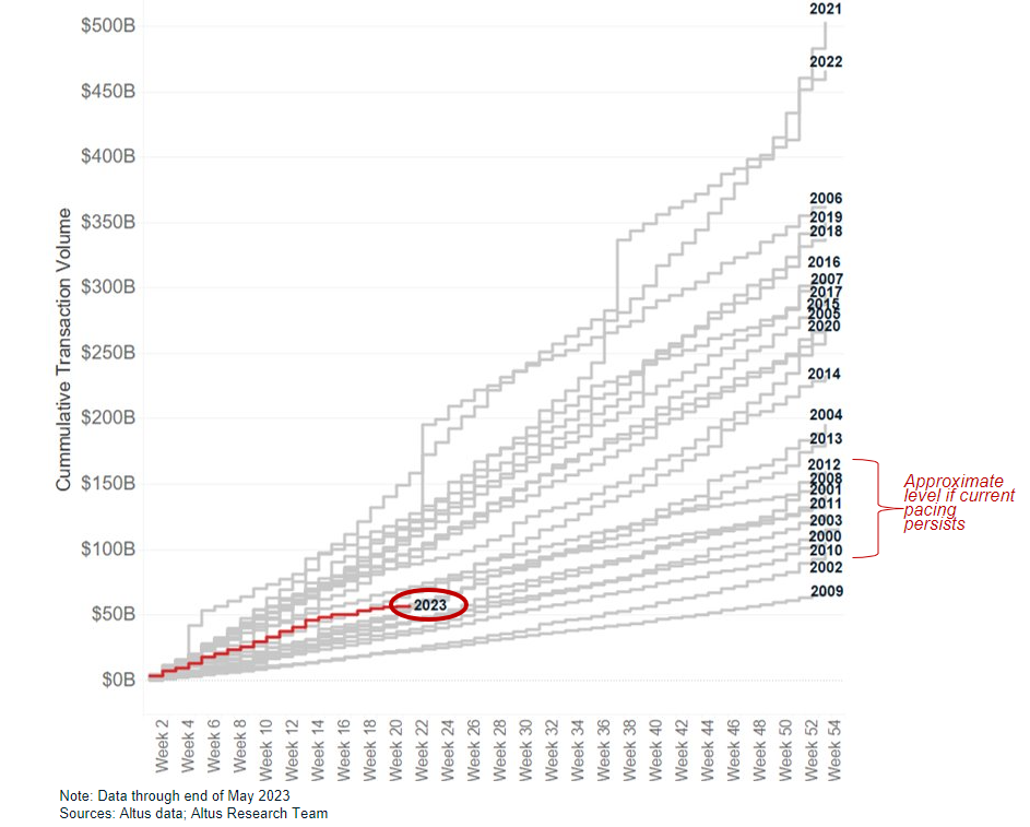 Monthly US CRE Market Update – June 2023 | Altus Group Insights